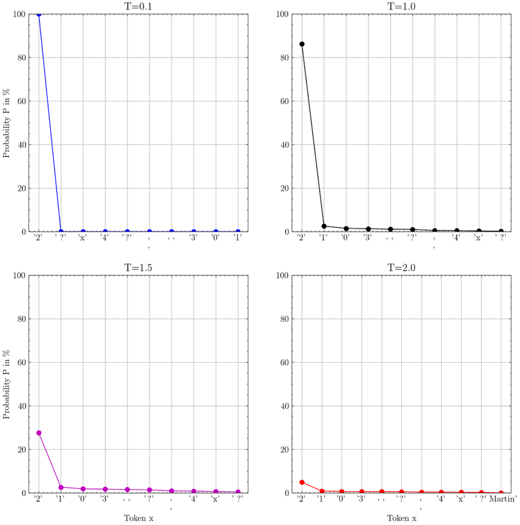 How to Improve LLM Responses With Better Sampling Parameters | by Dr ...